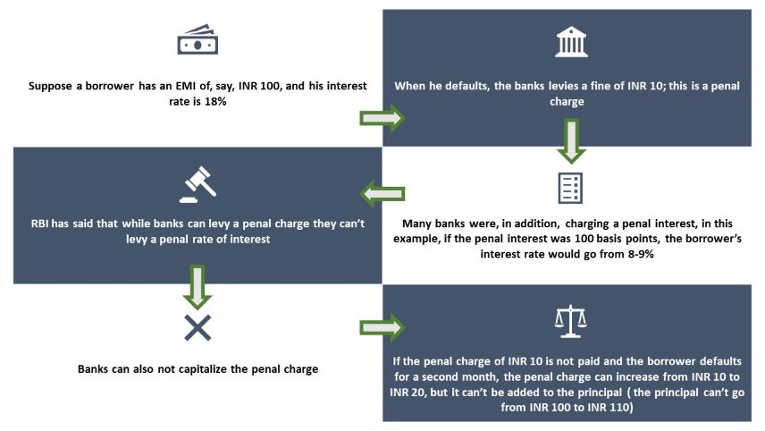 RBI's New Loan Penalty Guidelines: Understanding Penal Charges for ...